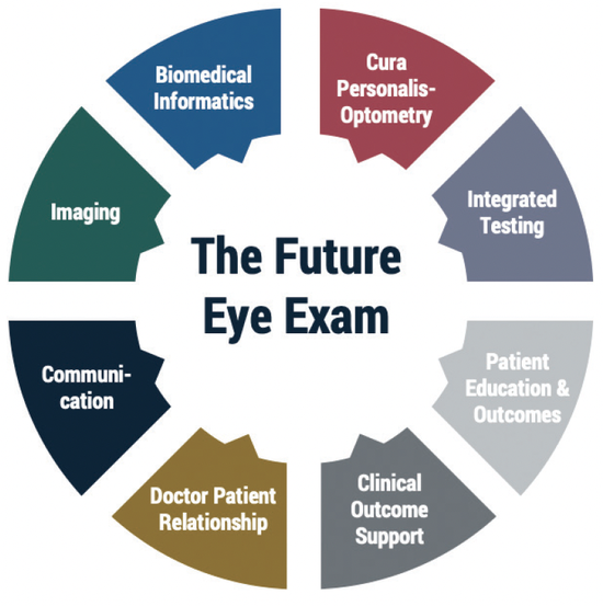 The Future of Eye Examinations