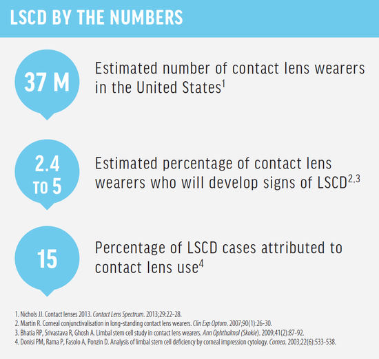 Recognizing and Managing Limbal Stem Cell Deficiency