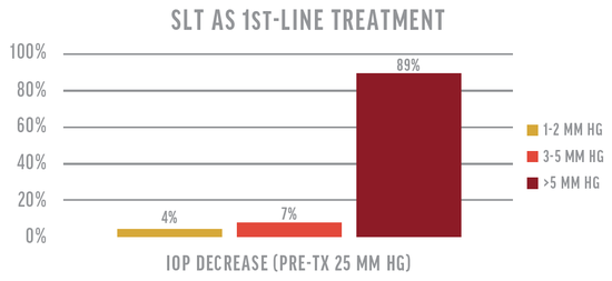 What ODs Need to Know About SLT
