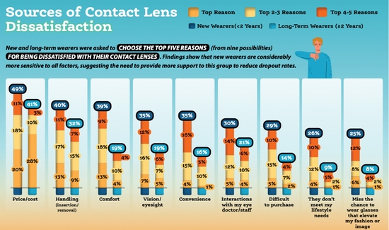 Preventing Contact Lens Dropout and Complications