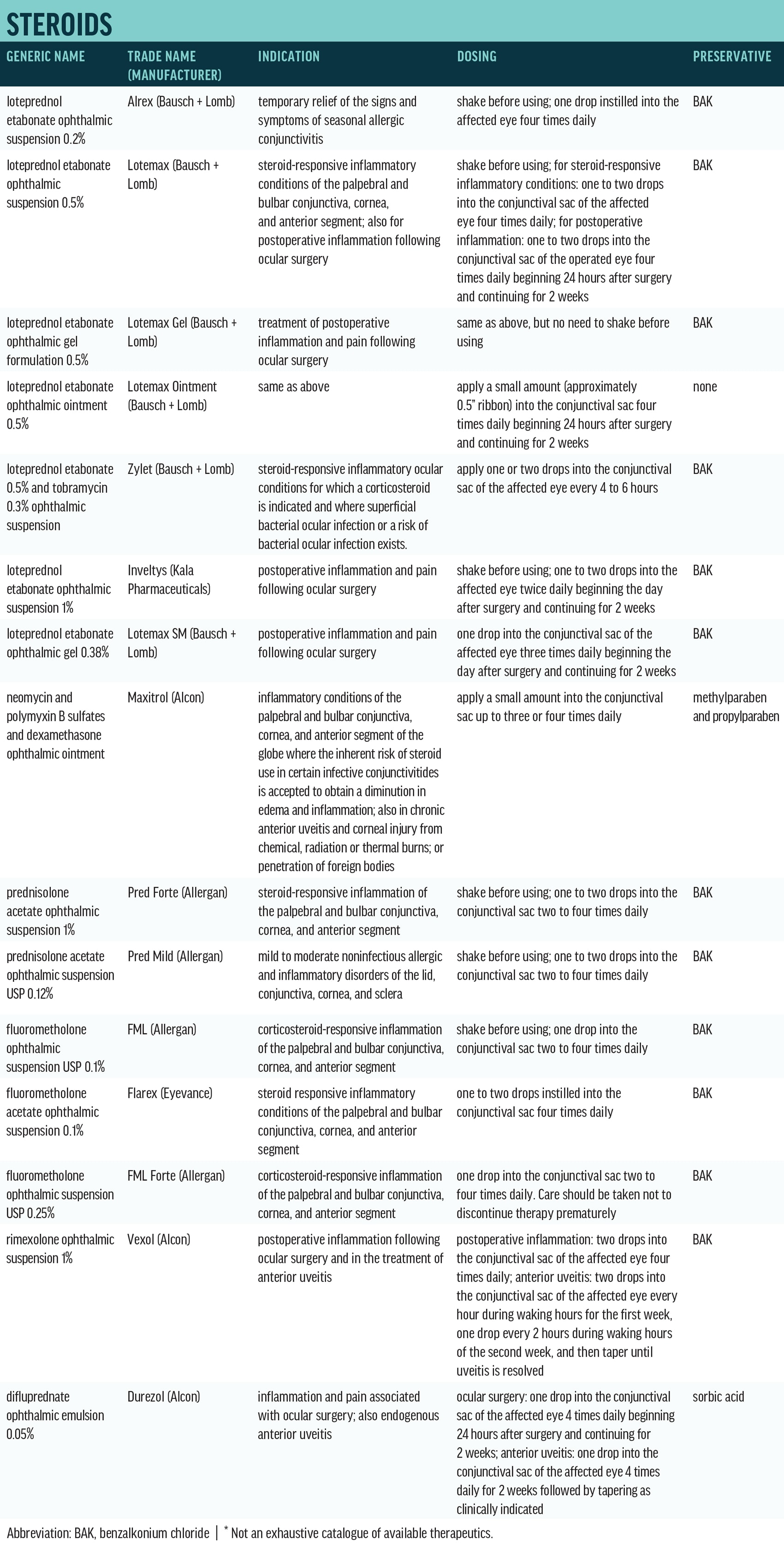 Topical Options for Treating Ocular Inflammation