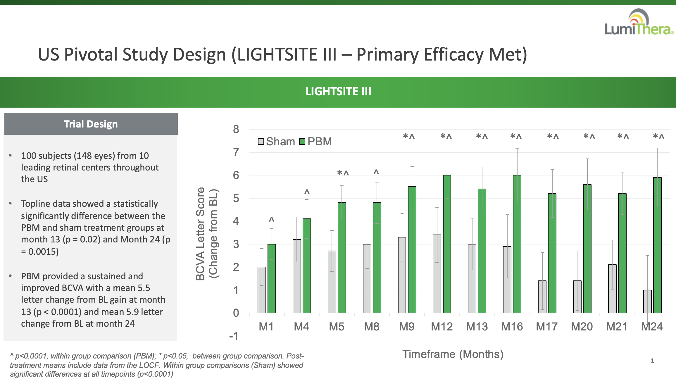 LumiThera Announces Sustained Vision Improvement for 24 Months in Dry ...